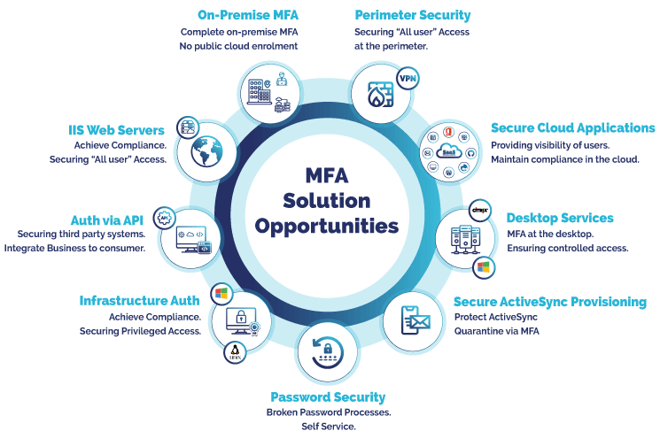 Mfa Solution For Enhanced Security Flexible And Scalable